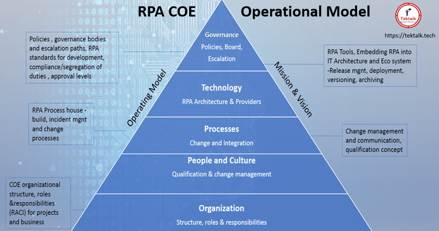 RPA Center of Excellence Operational Model - TekTalk | Project ... RPA Center of Excellence Operational Model - TekTalk | Project ...